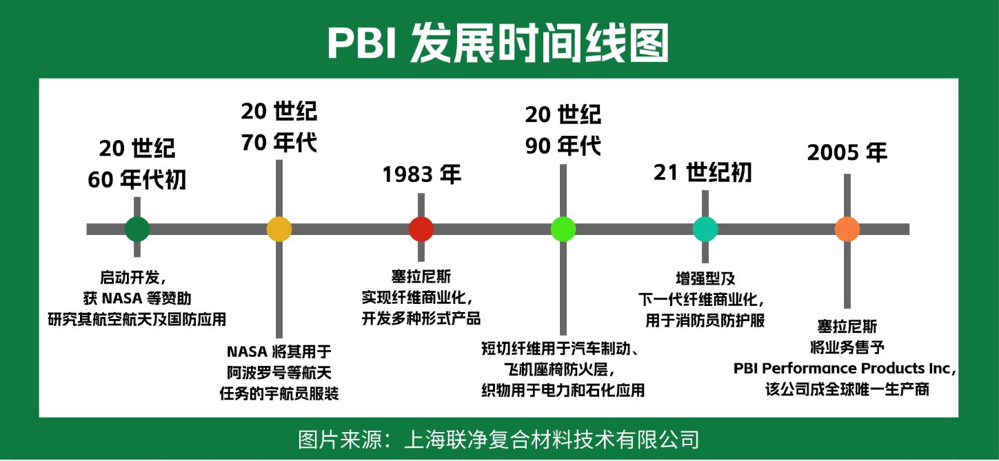 耐高温材料聚苯并咪唑PBI：从太空到火场的“耐火英雄”_工艺技术_上海联净复合材料